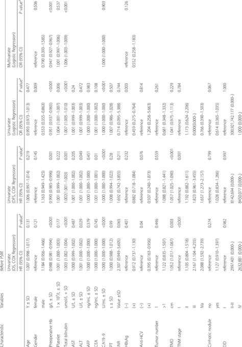 A Univariate Cox Regression And A Variable Selection Logistic