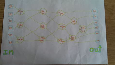 Year 4 Sorting Networks Computing At St Wilfrids Primary