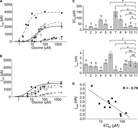 Electrophysiological Characterization Of Glyr 3 Subunit Variants A And