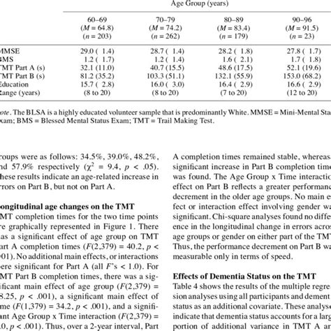 Sample Tmt Cutoff Scores From Roc Analyses And Corresponding