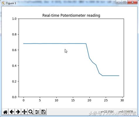 arduino python實時顯示數據圖表 每日頭條
