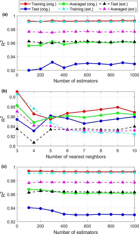 the results of the grid search within parameter spaces for tuning of a
