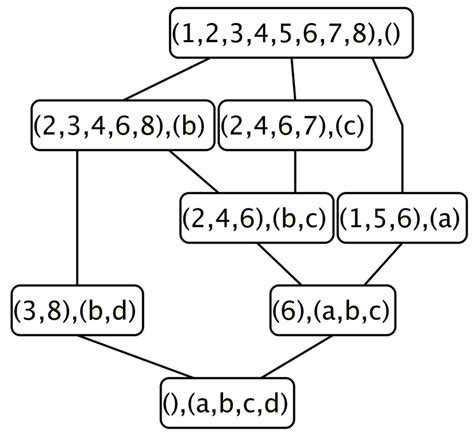 Concept Lattice Of The Formal Context K Download Scientific Diagram