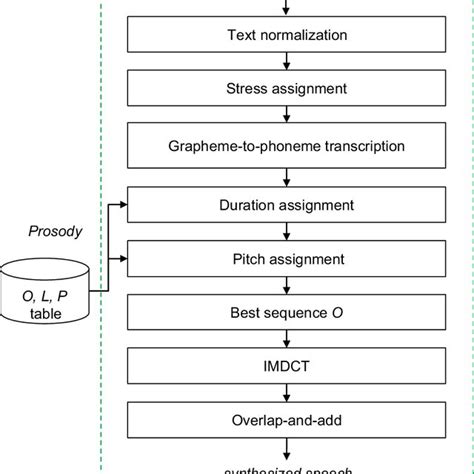 Detailed Block Diagram Of The Mdct Based Speech Synthesis Stage
