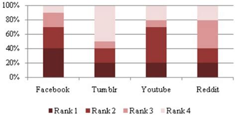 100 Stacked Histogram For 4 Social Networking Portals Against 4 Ranks