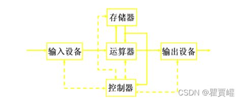 计算机系统简介 计算机的软硬件概念 计算机系统的层次结构 计算机组成和计算机体系结构 冯诺依曼计算机的特点 计算机框图 、计算机的工作步骤、计算机硬件的主要技术指标 机器字长 运算速度