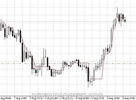 📈 Dynamicrs Indicator Metatrader 4