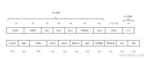 计算机网络 数据链路层 数据链路层的pdu为什么加头加尾 csdn博客