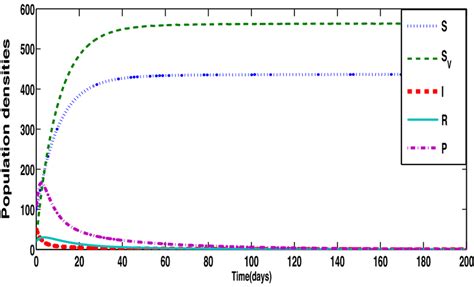 Time Series Graph Of All Population Densities Using The Parameter Download Scientific Diagram