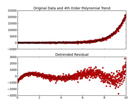 Python Detrend Flux Time Series With Non Linear Trend Stack Overflow