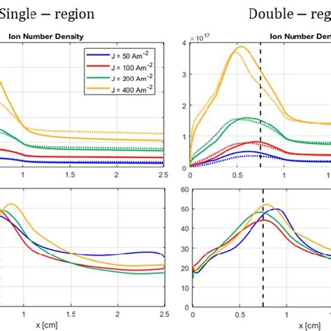 Time Averaged Axial Profiles Of Ion Number Density First Row And