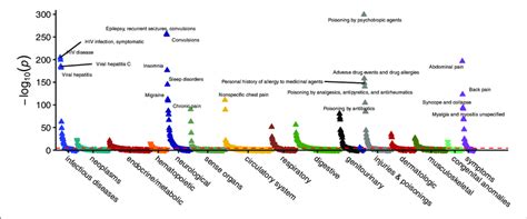 Nonpsychiatric Associations With Sexual Assault Phewas Plot From Download Scientific Diagram