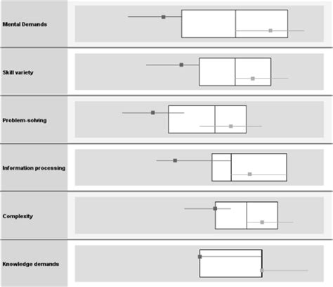Boxplots Of Value Distributions In The General Sample Median 25th And