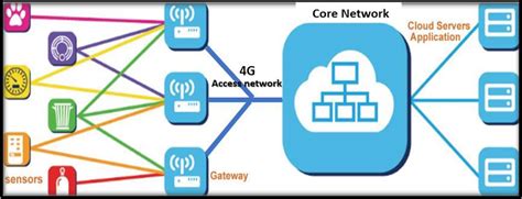 Typical Network Architecture For An Iot Platform Download Scientific