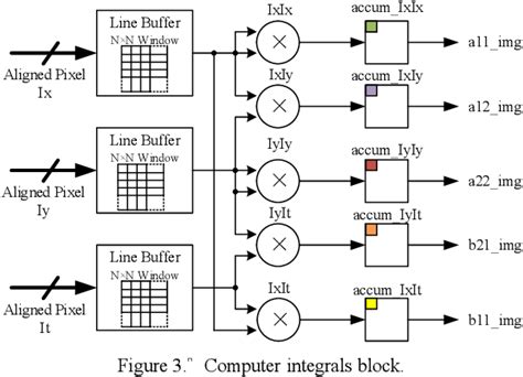 figure 3 from real time object tracking based on optical flow