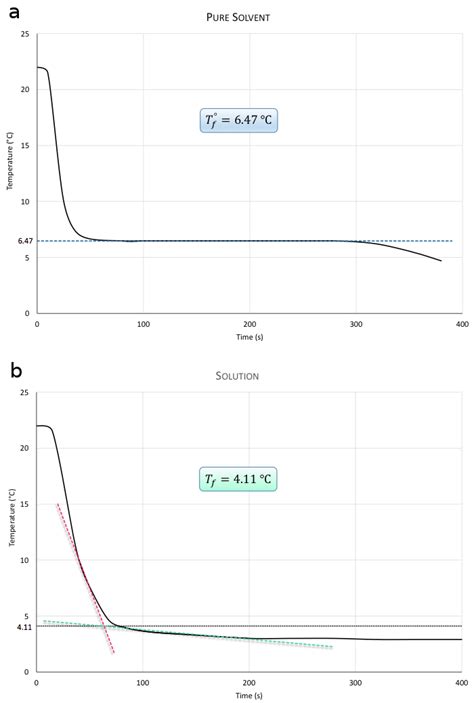 Freezing Point Depression To Determine An Unknown Compound JoVE