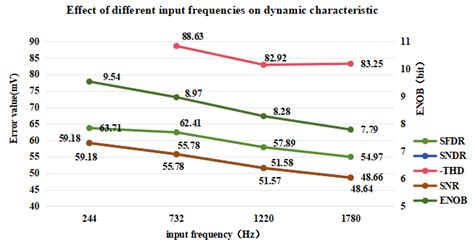 Design Of A 12 Bit Sar Adc With Calibration Technology