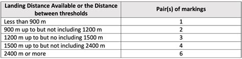 Airports Explained A Guide To The Various Runway Markings And Lights