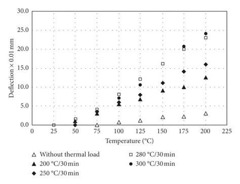 Determination Of Shape Deflection 0 01 Mm Plot According To Temperature Download Scientific