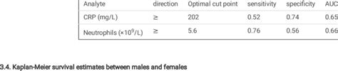 Optimal Cut Off Sensitivity Specicity And Auc For Crp And