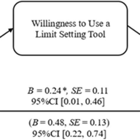Mediation Model With Experimental Condition As The Independent Download Scientific Diagram