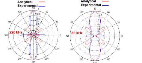 19 A Comparison Of Directivity Patterns Of The A 0 Obtained By Download High Resolution