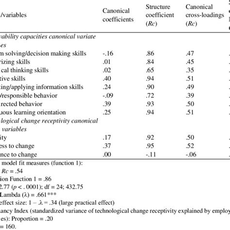 Results Of The Standardised Canonical Correlation Analysis For The