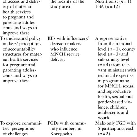 Description Of Study Objective Data Collection Tools And Study