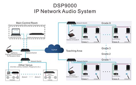 Dsp9000—ip Network System Software Guangzhou Dsppa Audio Co Ltd