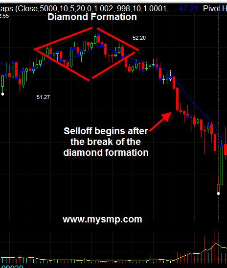 How To Trade Diamond Chart Patterns Winning Strategies TradingSim