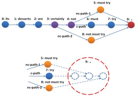 dag lstm neural network gm rkb