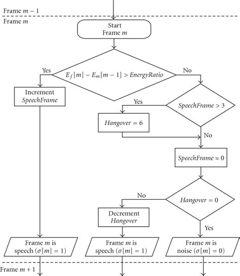 Figure 1 From A Computationally Efficient Mel Filter Bank Vad Algorithm For Distributed Speech