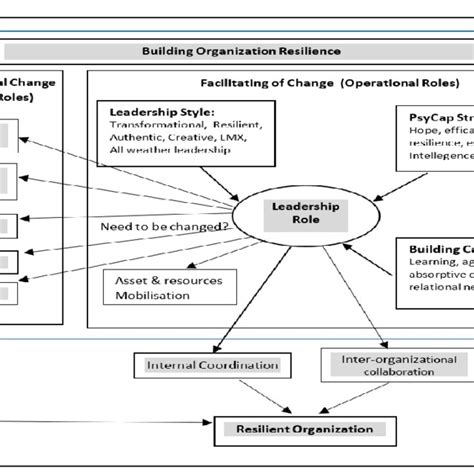 Framework Of Leadership In Building Organizational Resilience Download Scientific Diagram