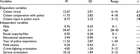 descriptive statistics for variables in regression analysis download