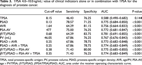 Tpsa 40100 Ngml Value Of Clinical Indicators Alone Or In