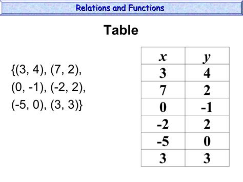 Relations And Functions PPT Physics Science