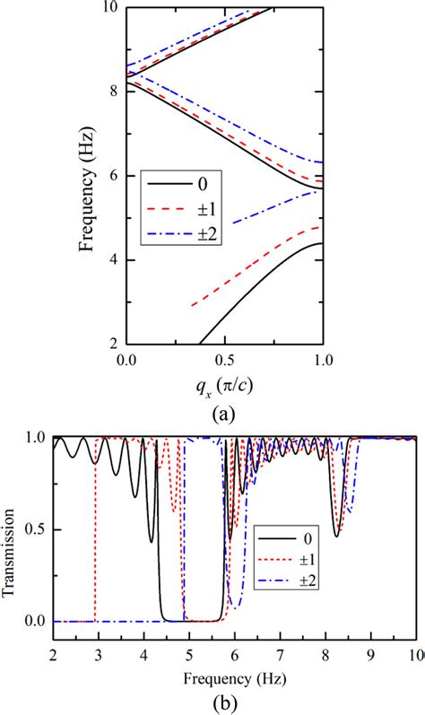 A Band Structures Of Water Waves Over Infinite Periodic Undulations