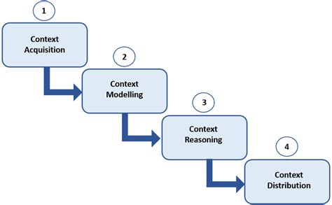 1 Context Life Cycle Download Scientific Diagram