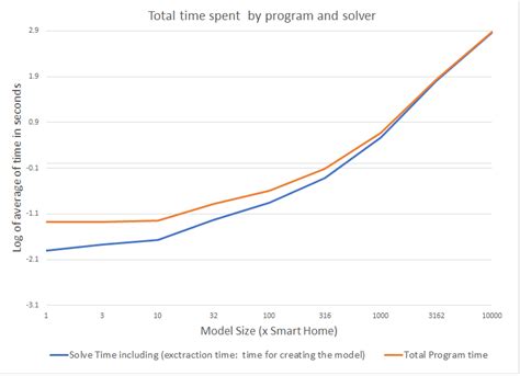 solving time and total program time for the nine model sizes averaged