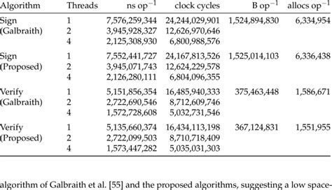 Performance Of The Signing And Verification Algorithms Download Scientific Diagram