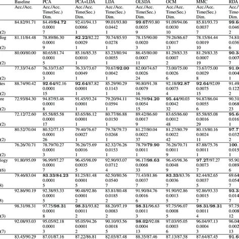 loo results by nn svm classifier with kernel based dimensionality