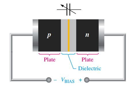 Varactor Diode Operation