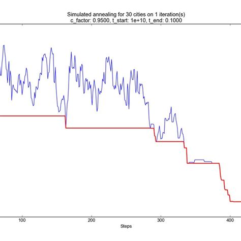 Graph Of Simulated Annealing For 30 Cities In Tanzania Download