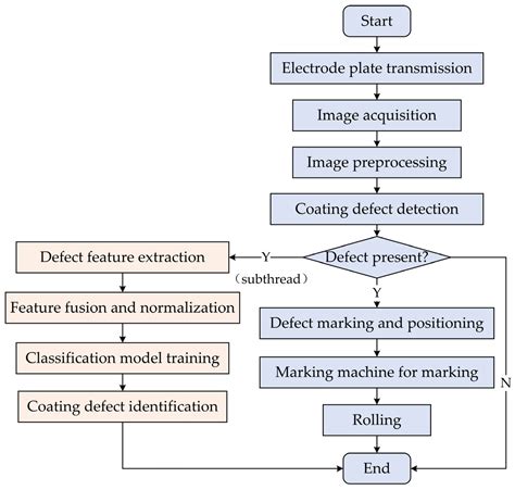 Detection And Identification Of Coating Defects In Lithium Battery Electrodes Based On Improved