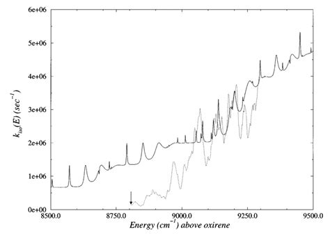The Calculated Isomerization Rate For A Two Dimensional Surface Using Download Scientific