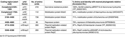 Predicted Open Reading Frames Orfs Of Php18 Download Table
