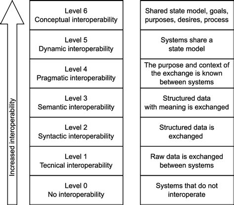 Levels Of Conceptual Interoperability Model Adapted From [33