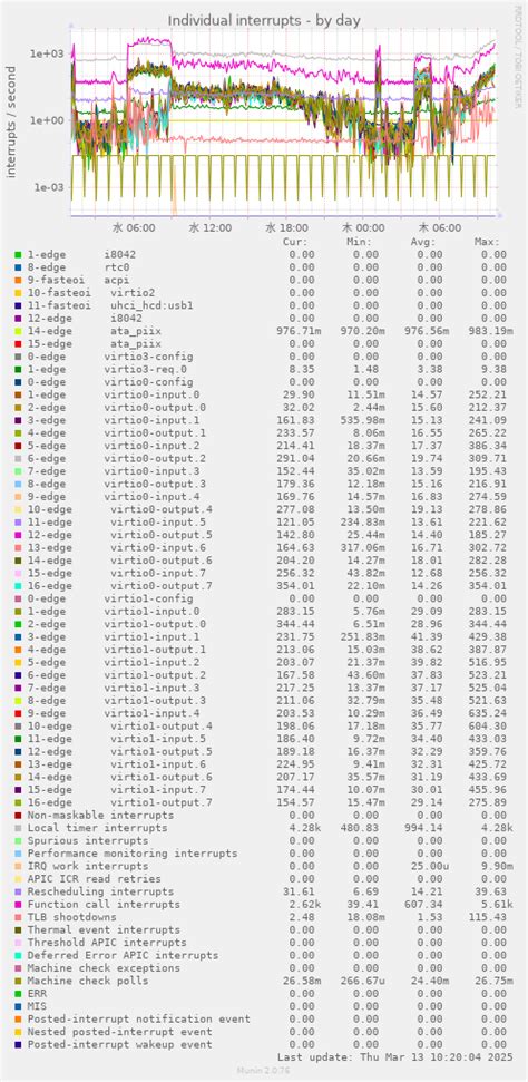 localhost munin localhost localhost