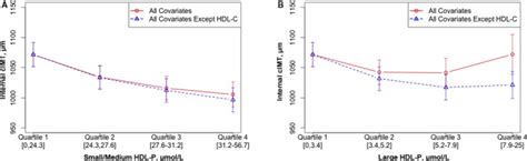 Concentration Of Smaller High‐density Lipoprotein Particle Hdl‐p Is