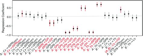 Influence Of Synaptic Weight Variation On Corresponding Postsynaptic